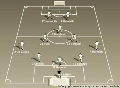 Soccer Tactics | Back 3 and Back 5 Formations by Ray Power
