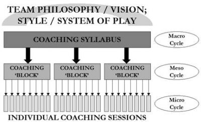 Developing a Coaching Philosophy and Syllabus - Football DNA