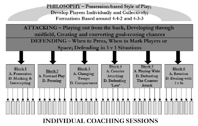 Football Coaching Philosophy and Soccer Syllabus