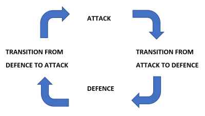 Tactical Periodization Explanation