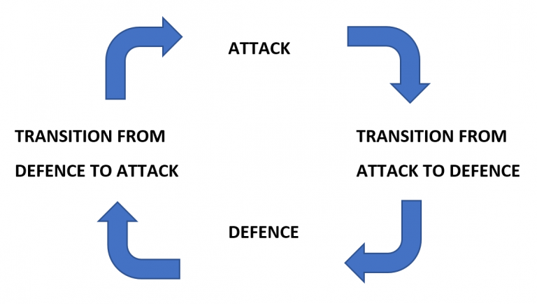 Tactical Periodization Explanation