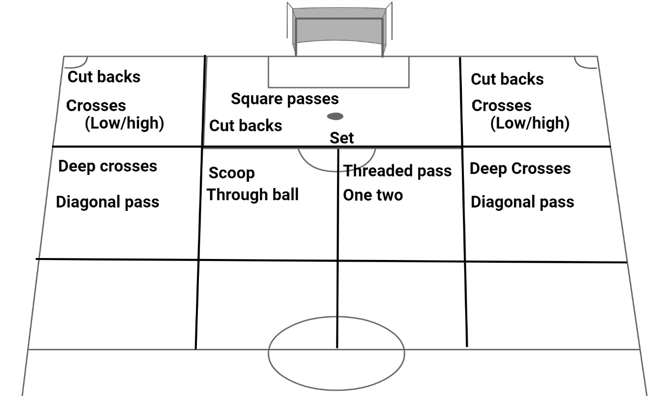Creating Goals in Football - Core Movements | Peter Prickett