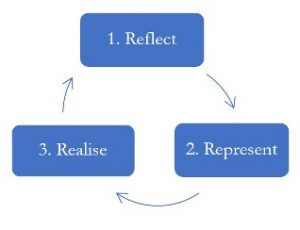 High Performing Teams | The 3R Model by Dr Matt Slater