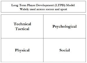 Long Term Soccer Player Development | Football Coaching