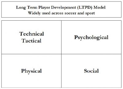 Long Term Soccer Player Development | Football Coaching