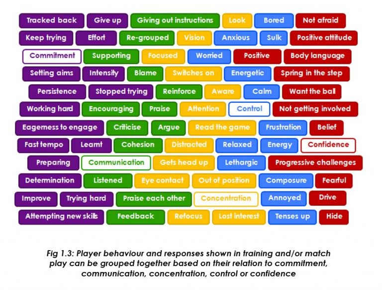 Football Psychology for Coaches | Soccer Psychology