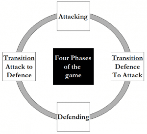 Soccer Fitness, Tactical Periodization, The Need for Speed, & Drills
